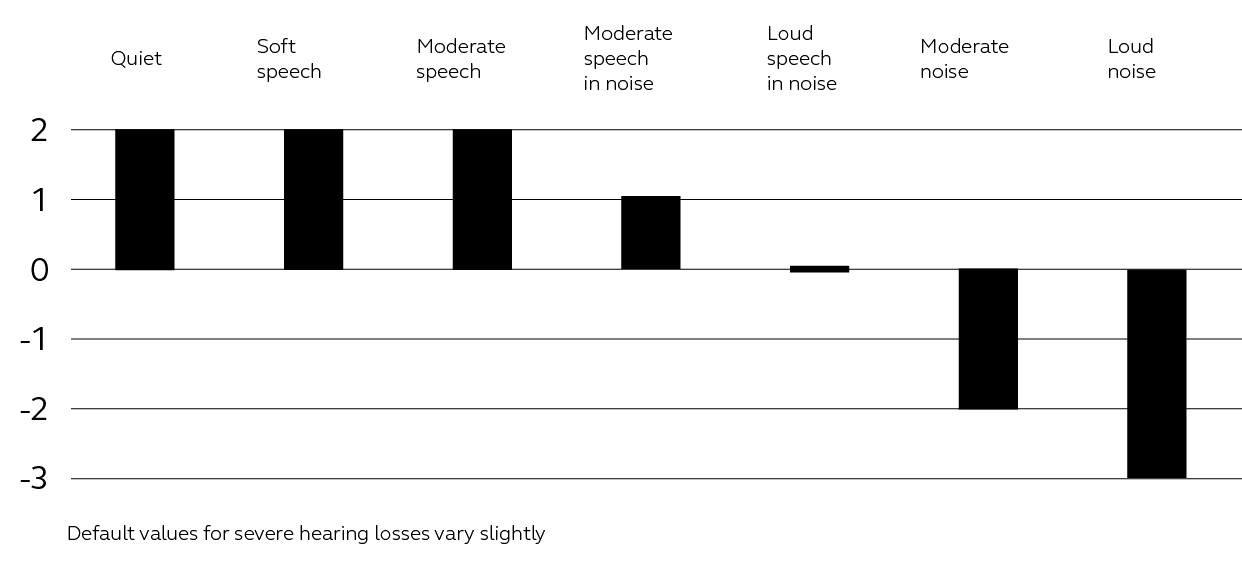 Hearing aids ReSound - environmental-optimizer